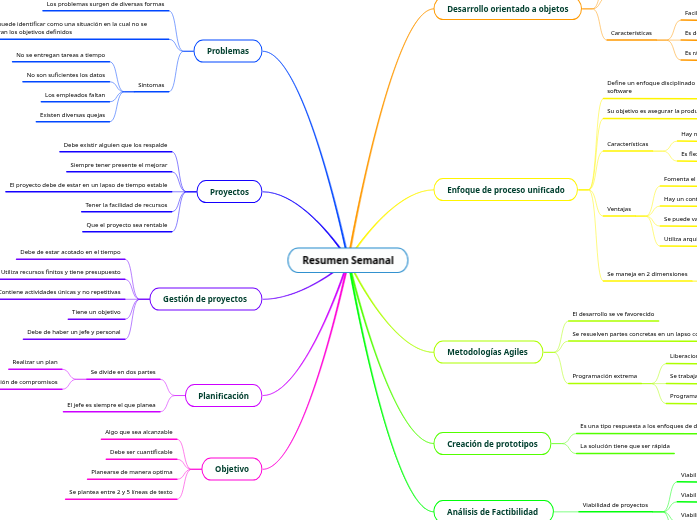 Resumen Semanal - Mind Map